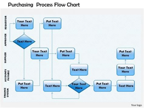 Logical Data Flow Diagram Purchasing Business