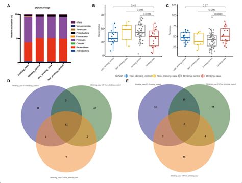 Differential Gut Microbiota In The Drinking Case Group A The