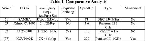 Table 1 From Reconfigurable Architecture For Biological Sequence