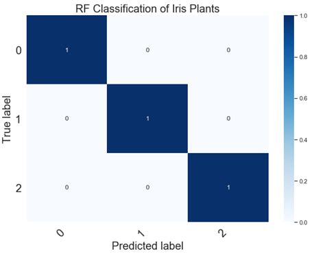 Mastering The Scikit Learn Library Towards Data Science