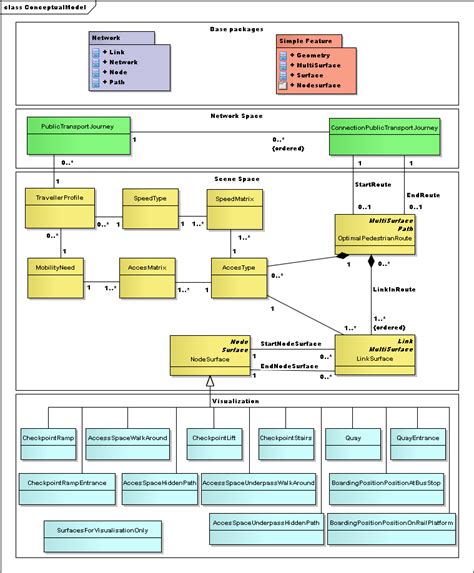 uml overview class diagram of the conceptual model for pedestrian