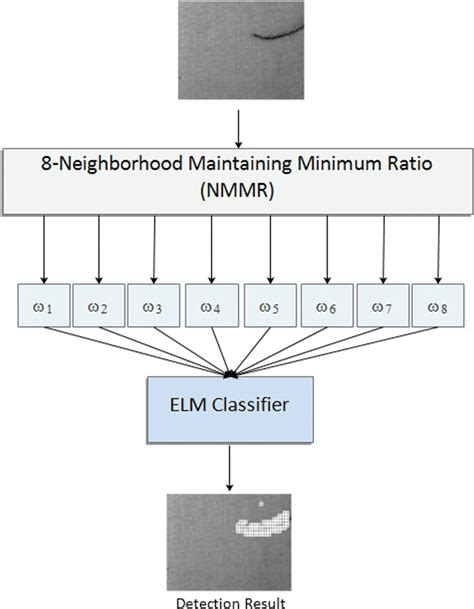 Defect Detection System Overview Download Scientific Diagram