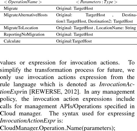 Operations Used By Cloud Manager Instance In A Management Policy Download Table
