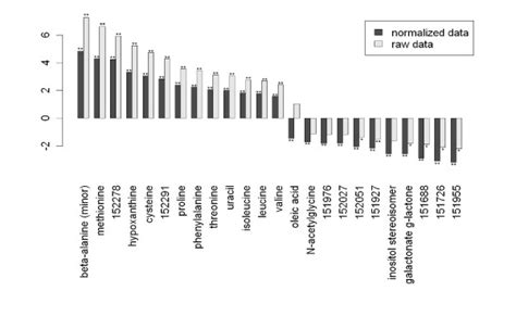 Evaluation Of The Influence Of Normalization Raw Unnormalized Data