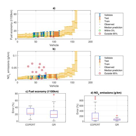 95 Prediction Intervals For Fuel Economy A And NOx Emissions B Of Download Scientific