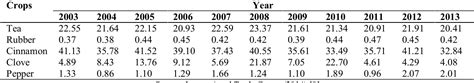 Global Market Share Of Sri Lankan Export Crops