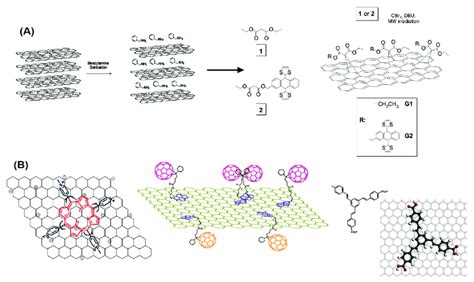 A Left Exfoliation Of Graphite Flakes By Sonicating In Benzylamine Download Scientific