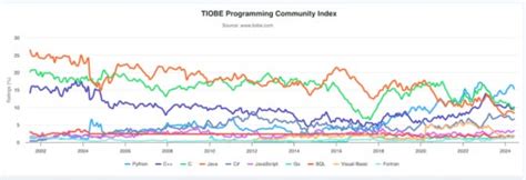 tiobe programming language index news june 2024 c rises to second