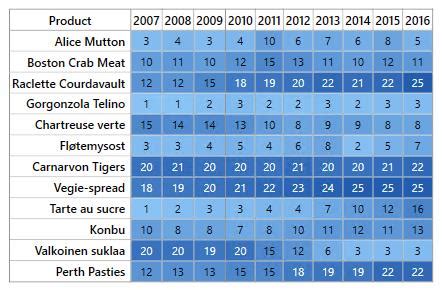 Overview Of WPF HeatMap SfHeatMap Control Syncfusion