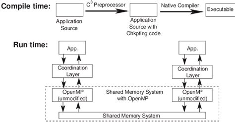 overview of the c 3 system download scientific diagram