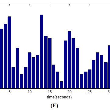 A V Vs Time Graph B P Vs Speed M S Graph C V Vs Time Graph
