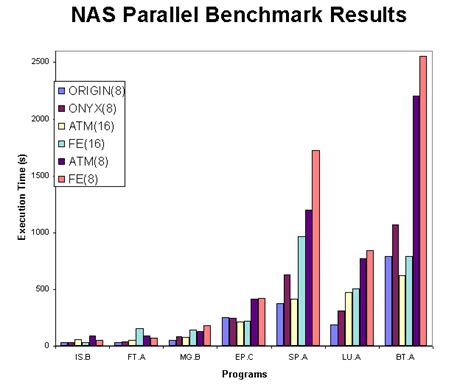 Execution Time For Nas Download Scientific Diagram