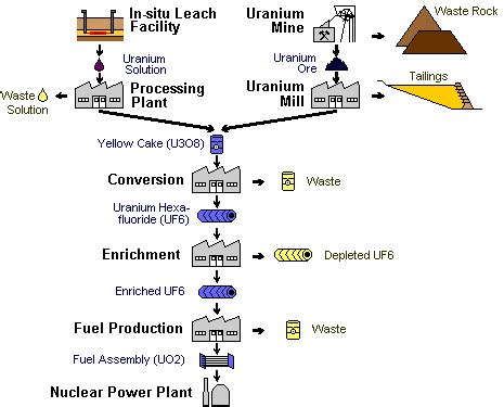 Nuclear Fuel Production Chain