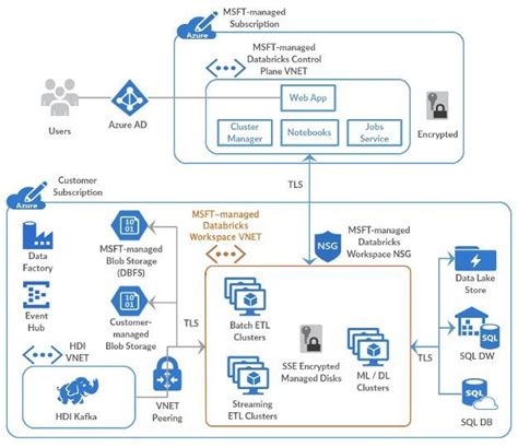 Abhi Rama On Linkedin Azure Dataengineer Databricks Azuredatafactory Blobstorage Kafka