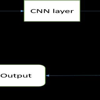 YOLOv Layer Architectures Download Scientific Diagram