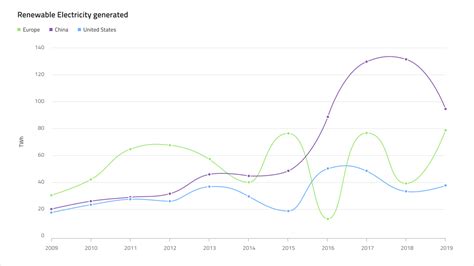 Spline Chart Design System Component
