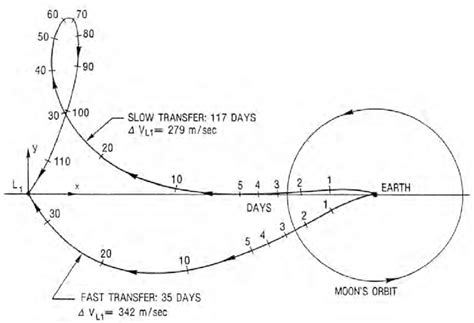 Trajectories To Sun Earth L1 Libration Point Trajectories Shown With Download Scientific