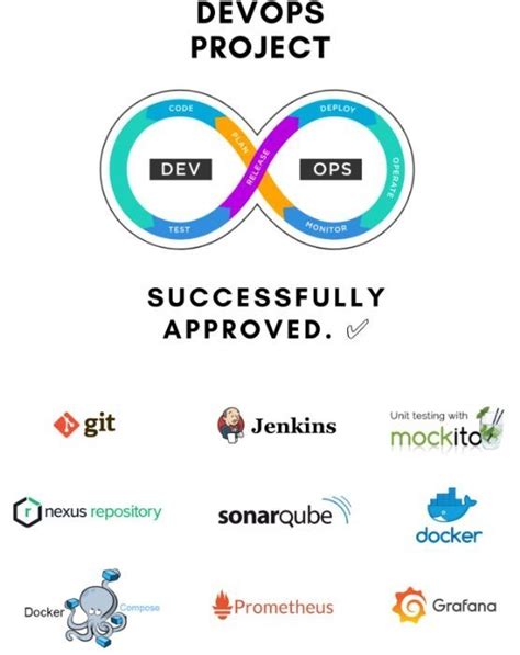 Springboot Application Maven Git Github Mockito Junit Sonarqube Nexus3 Jenkins