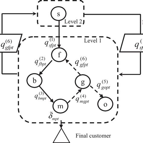 The Bi Level Structure Of The Proposed Gclsc Network Download