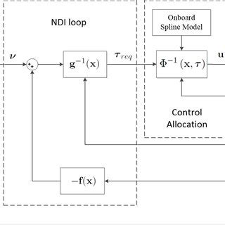 Combined Control Structure NDI Inner Loop And Linear Control Outer