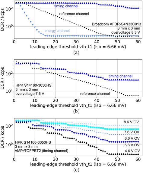 Dcr At Various Leading Edge Thresholds With The Discriminator