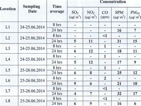 Concentration Of Each Parameter At Sampling Location Download