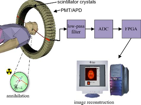 Figure 1 From Fpga Based Data Acquisition System For A Positron