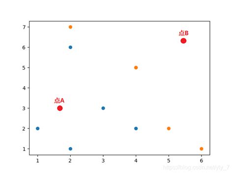Python 数据可视化二维向量图杨涛的python机器学习5——数据可视化1：散点图杨桃黄恒乐的博客 Csdn博客
