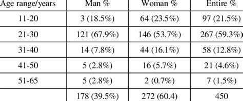 Sample Distribution In Relation To Age And Sex Download Scientific Diagram