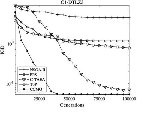 Figure 1 From A Coevolutionary Framework For Constrained Multiobjective
