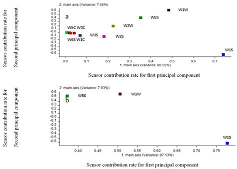 Aroma Profiling Analysis Of Peach Flowers Based On Electronic Nose Detection