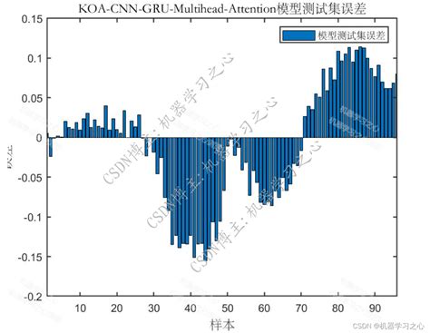 Sci一区级 Matlab实现koa Cnn Gru Mutilhead Attention开普勒算法优化卷积门控循环单元融合多头注意力