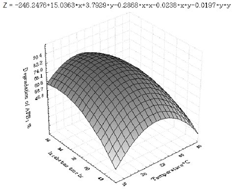 The Response Surface Plot Showing The Effects Of Temperature X And Download Scientific