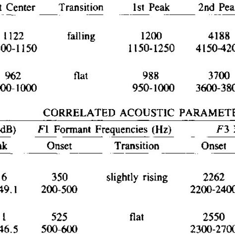 Analysis Of Burst And Formant Transition Cues For The Farsi Ig Gi Download Table