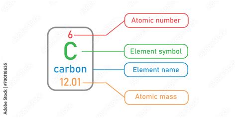 Reading The Periodic Table Poster Atomic Number Element Symbol Element Name And Atomic Mass