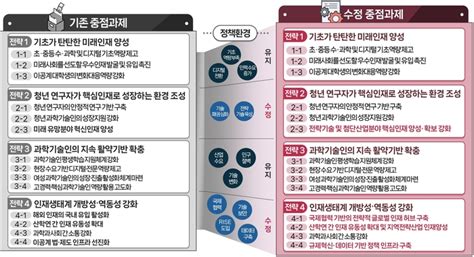 올해 과학기술 인재 육성·지원에 7조8319억원 투자전년 대비 1500억원 증가 전자신문