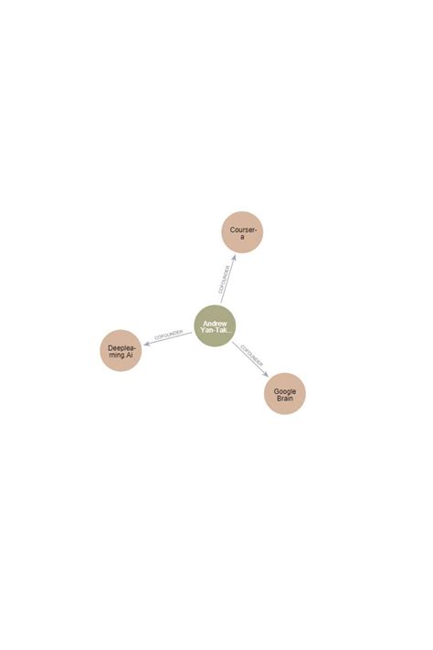 Shreya Bhattacharya On Linkedin Graphdatabases Rdbms Neo4j Cypherquerylanguage Cypher