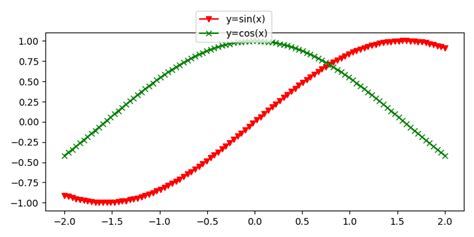 Matplotlib Savefig 函数，图例在绘图外部 W3schools 中文网