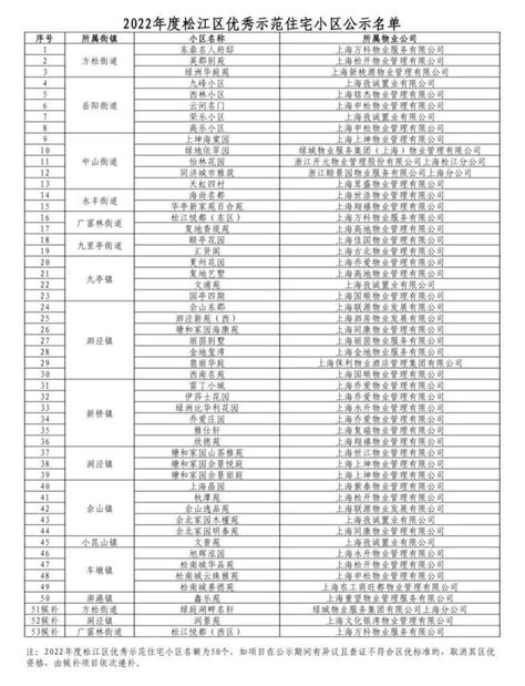 2022年度松江区优秀示范住宅小区物业优秀项目经理名单正在公示 中山中路 联系地址 部门