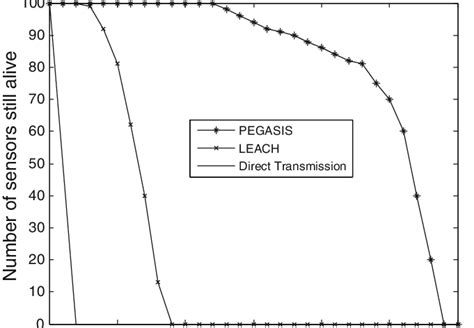Comparison Of Network Lifetime For Pegasis Leach And Dt Download Scientific Diagram