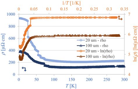 Resistivity Versus Temperature Curve In Blue Open Circles And Triangles