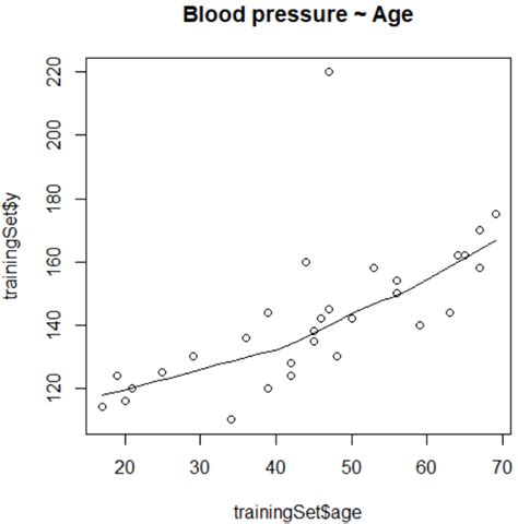 Comprehensive Guide To Linear Regression In R Edureka