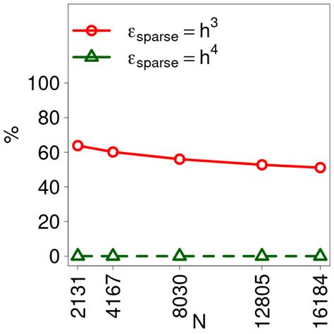 Relative Errors Of The Solution Of An Elliptic Problem After