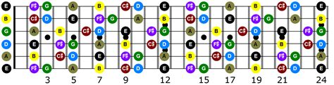 Key Of D Guitar Chords