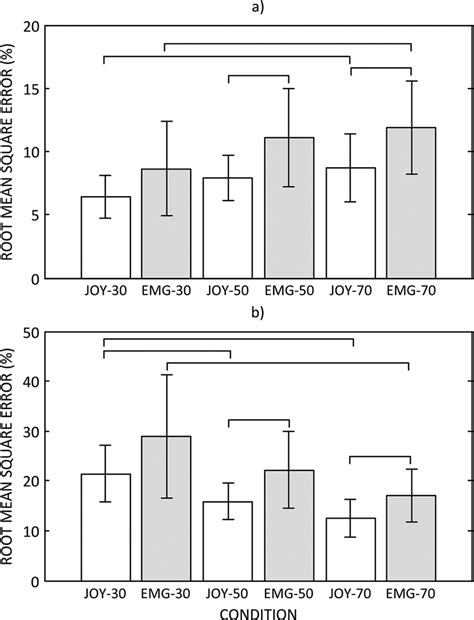 A Absolute And B Relative Average Root Mean Square Error Mean Download Scientific Diagram