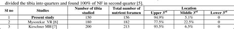 Table 3 From Anatomic Study Of Nutrient Foramina In The Human Tibiae And Their Clinical