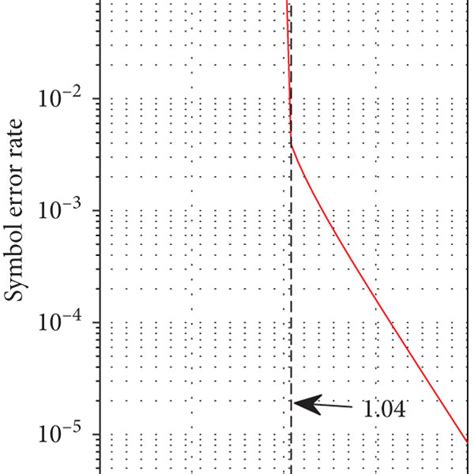 Symbol Error Rate Performance Of The Lt Codes With Robust Degree