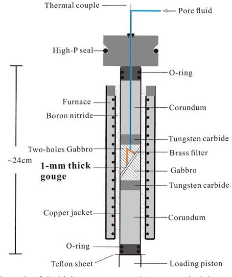 Figure 1 From Frictional Properties Of Feldspar Chlorite Altered Gouges