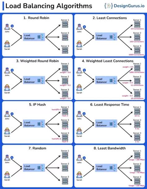Yahya Kariri On Linkedin 🚀 8 Load Balancing Algorithms You Must Know 🚀