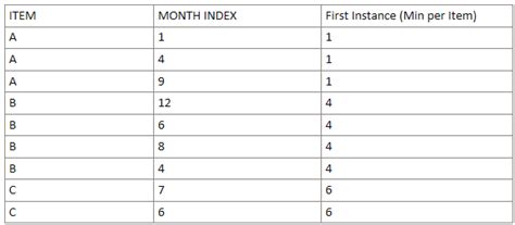 Powerquery Assigning Different Minimum Values To A Column Based On